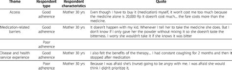 Example Quotes For Qualitative Themes Download Table