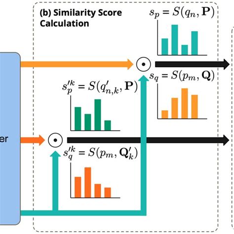 The Proposed Training Pipeline Consists Of Three Steps A Query Download Scientific Diagram