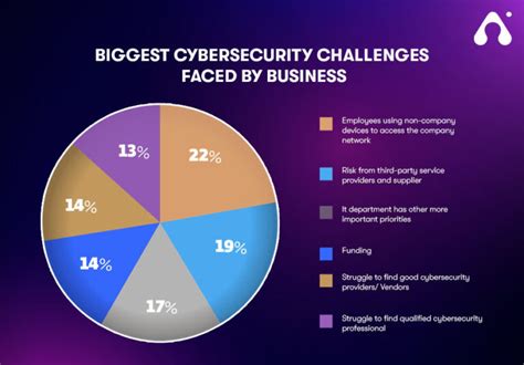 Making Your Business Ready For Cyber Security Challenges