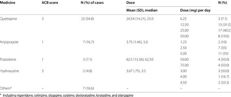 Anticholinergic Medications With An Acb Score And Doses N 42