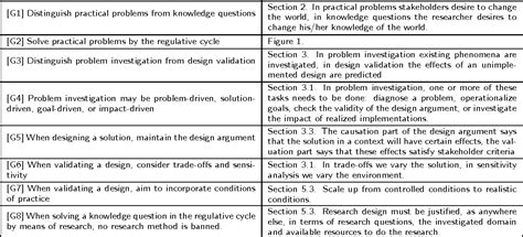 Figure 1 From Design Science As Nested Problem Solving Semantic Scholar