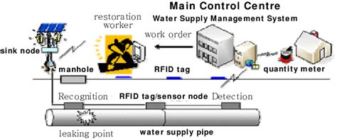 Mobile Built Ubiquitous Computing Environment Download Scientific Diagram