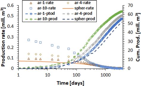 semi log plot of production rates and the resultant cumulative