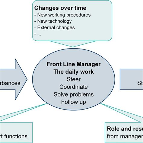 1 Systematic Work Environment Management A Continuous Process That