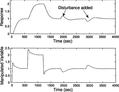 Closed Loop Simulation Results Due To Disturbances And Set Point