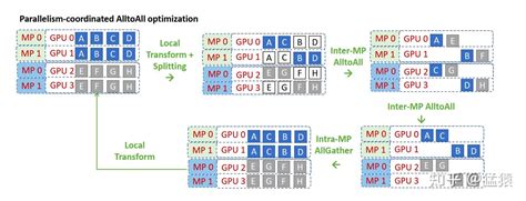 图解大模型训练系列之：deepspeed Megatron Moe并行训练（原理篇） 知乎