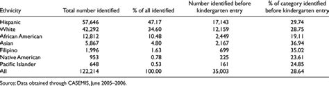 Relationship Between Ethnicity And Early Identification Among New Download Table