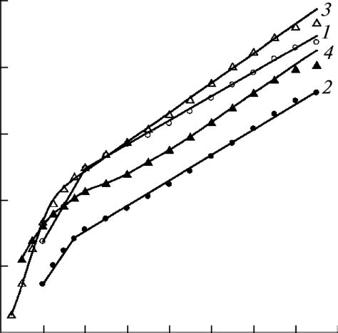 Dependence Of Reciprocal Capacitance At Frequency Of 10 Khz On Download Scientific Diagram