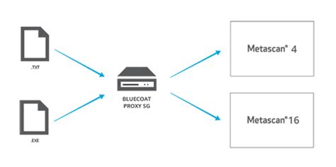 adding multi scanning to a blue coat proxy opswat