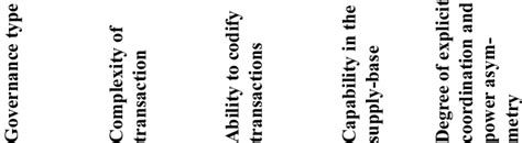 Key Determinants Of Global Value Chain Governance Download Table