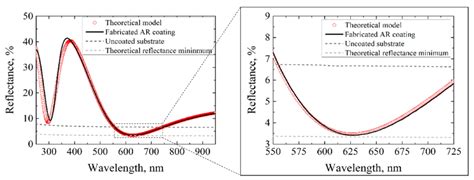 Simulated And Experimental Reflectance Spectra Of Anti Reflective Download Scientific Diagram