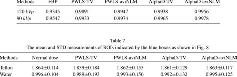 the fsim measurements of the different sir algorithms for dect images