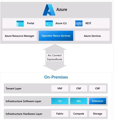 Khaleelo Khan On Linkedin Breaking News Azure Operator Nexus A