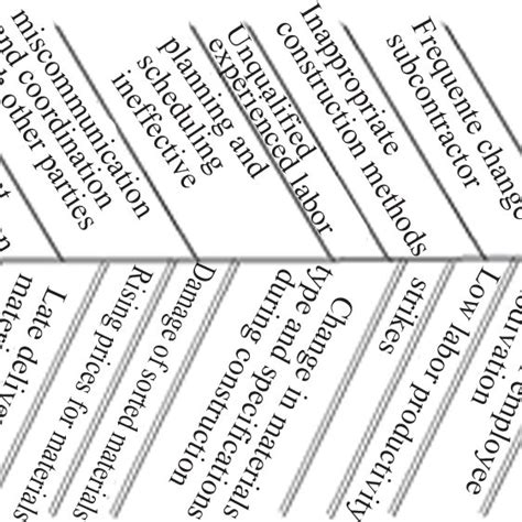 Figure A3 Ishikawa Diagram Of Contractor Related Delay Factors