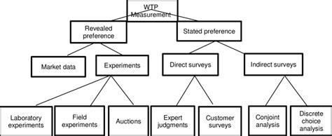 1 Classification Framework For Methods To Measure Willingness To Pay Wtp Download Scientific