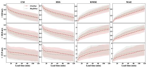 Gmd Convective Gust Nowcasting Based On Radar Reflectivity And A Deep Learning Algorithm