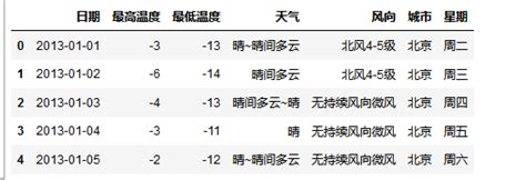 Python期末大作业——获取北上广深历史天气并做数据可视化python数据分析期末大作业 Csdn博客