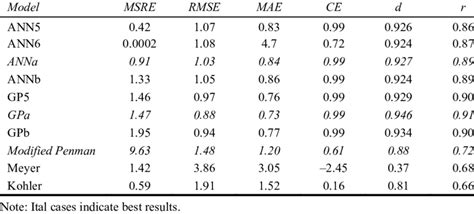 Model Assessment For Testing Data Set Download Table