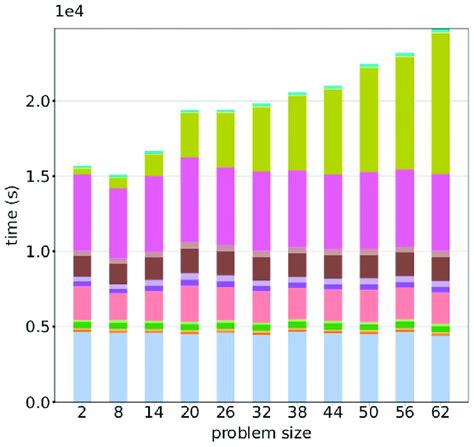 Per Task Runtimes Across Problem Sizes Median Task Runtime Of The