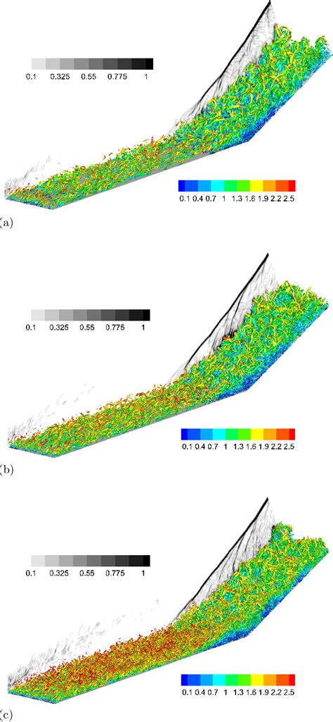 Isosurfaces Of Q M Criterion 2u 2 ∞ δ 2 0 Coloured By Mach Number And Download Scientific
