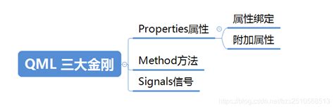 Qml系列四:qml三大金刚——属性方法信号与槽qml Alias Csdn博客 Qml系列四:qml三大金刚——属性方法信号与槽qml Alias Csdn博客