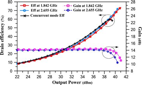 The Drain Efficiency And The Gain Vs Output Power Download Scientific