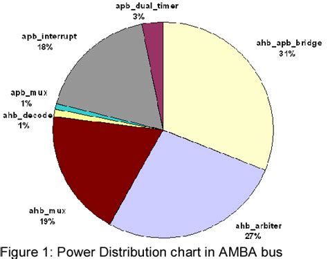 figure 1 from power evaluation of the arbitration policy for different
