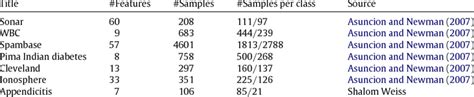 Summary Of Datasets Used In Experiments Download Table