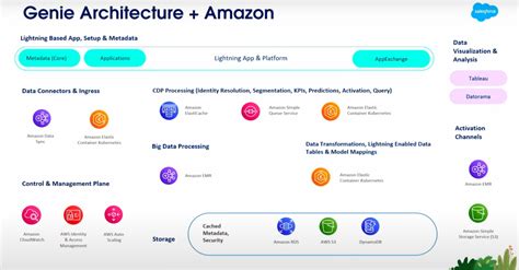 What Is Salesforce Cdp Hightouch