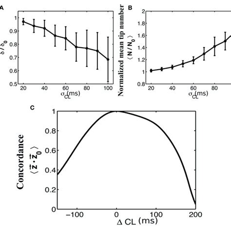 The Effects Of Adding Normally Distributed Noise To The Dominant Download Scientific Diagram