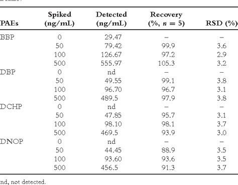 Table 2 From Dispersive Micro Solid Phase Extraction Based On Decanoic Acid Coated Fe₃o₄