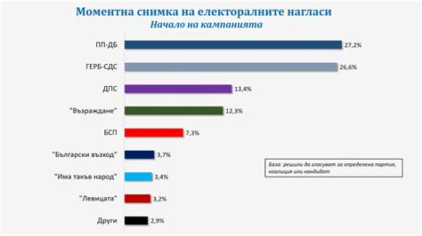Галъп ПП ДБ и ГЕРБ СДС с изравнени резултати неяснота и за №3 на изборите Избори 2023
