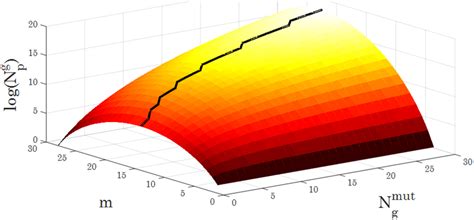 Number Of Possible Offspring Generated By A Mutation Operator