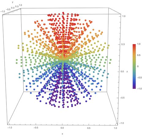 Plotting Listdensityplot3d Not Working With Spherical Data