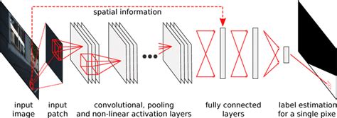 Example Of Our Convolutional Patch Network In Addition To The Visual Download Scientific
