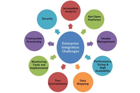 Challenges When Introducing An Enterprise Integration Platform For