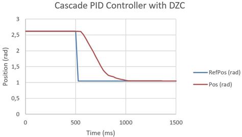 Cascade Pid Controller With Dead Zone Compensationdzc Response To