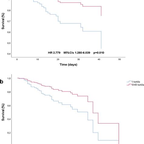 Cox Regression Analysis Curves Show Significant Difference In Survival