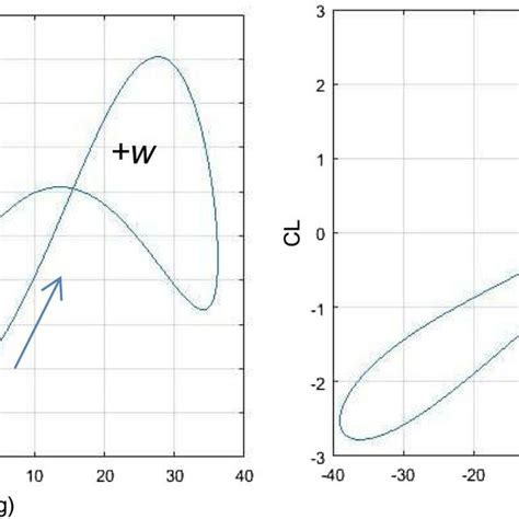 Aerodynamic Moment Coefficient Left And Lift Coefficient Right ω