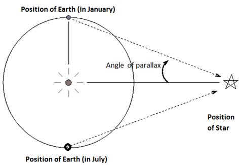 Explain Parallax Method For Measuring Distance Of A Nearly Star