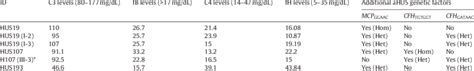 Complement And Genetic Data In Individuals Carrying The C3 Mutations