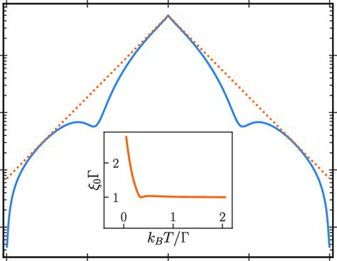 The Systems Dressed Noninteracting Greens Function As A Function Of