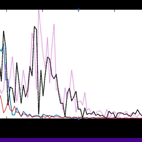 Typical Frequency Amplitude Spectrum After FFT For The Classes Of Interest Download