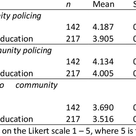 Comparison Of Community Oriented Policing Knowledge Attitude And Download Scientific Diagram