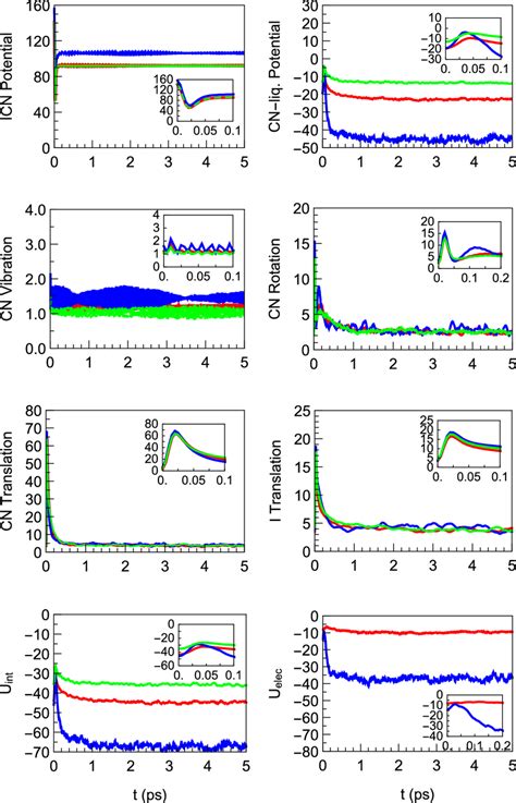 Time Dependent Ensemble Averages For Potential And Kinetic Energies For