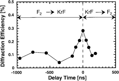 Dependence Of The Diffraction Efficiency On Delay Time Of Krf Excimer