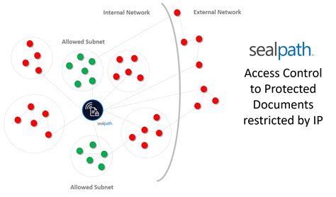 Access Control By IP Range To Protected Documents Blog Sealpath