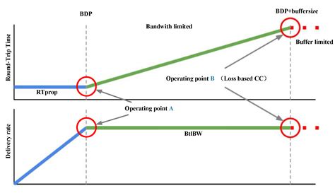 improved rtt fairness of bbr congestion control algorithm based on
