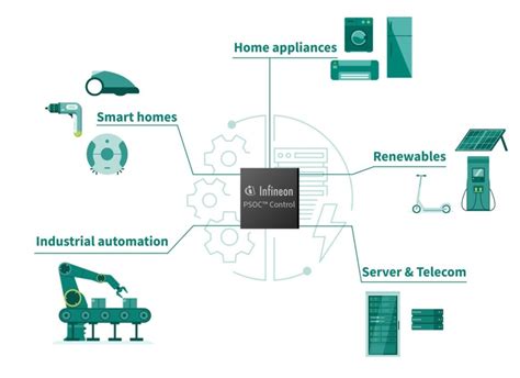 Mcus Specializing In Motor Control Power Conversion Edn