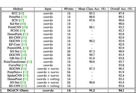 table i from dual graph attention convolution network for 3 d point